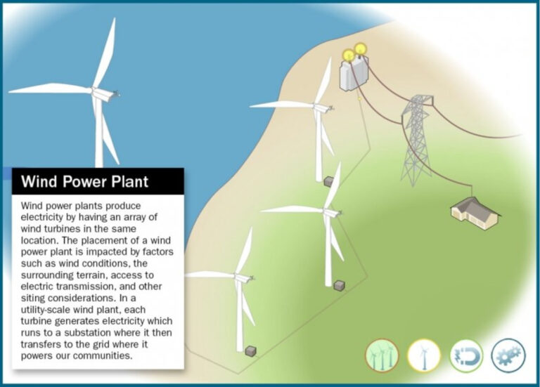 How a Wind Turbine Works | Let's Clear the Air
